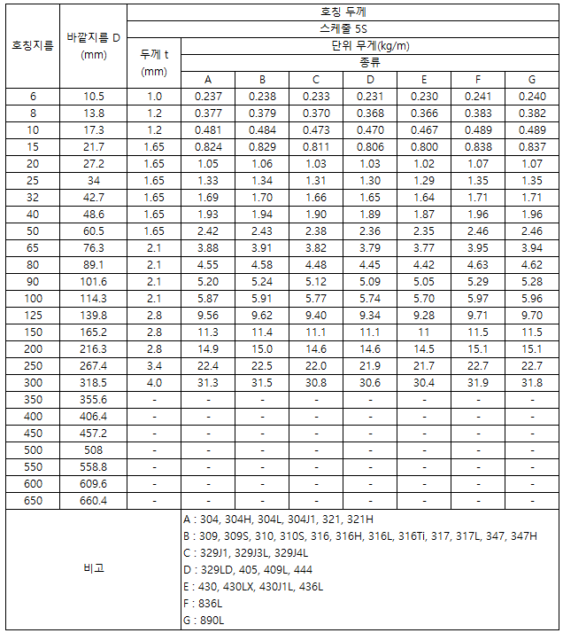 스테인리스 파이프 규격 및 특성 (KS D 3576) 종합 가이드